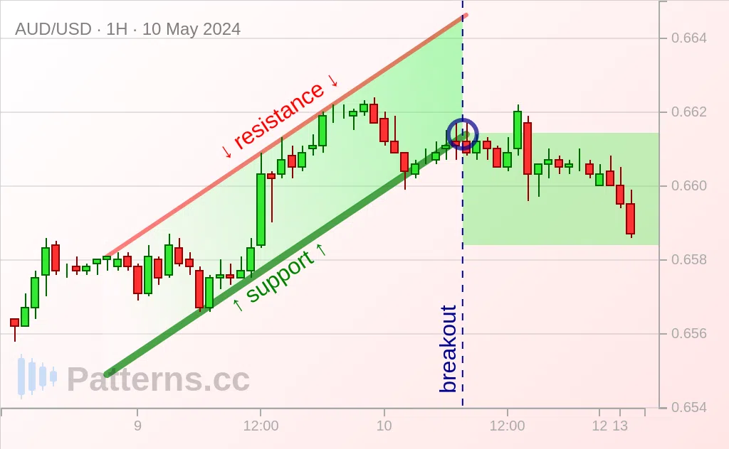 AUD/USD: 上昇チャネル 2024/05/10 — Patterns.cc