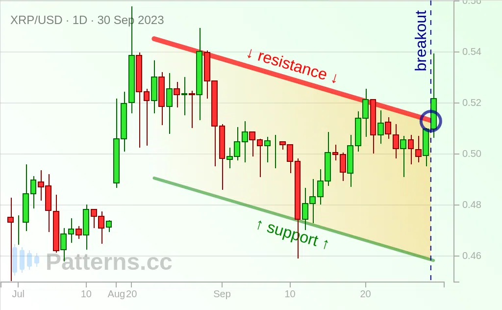 Ripple: Canal Descendente 30/09/2023 — Patterns.cc