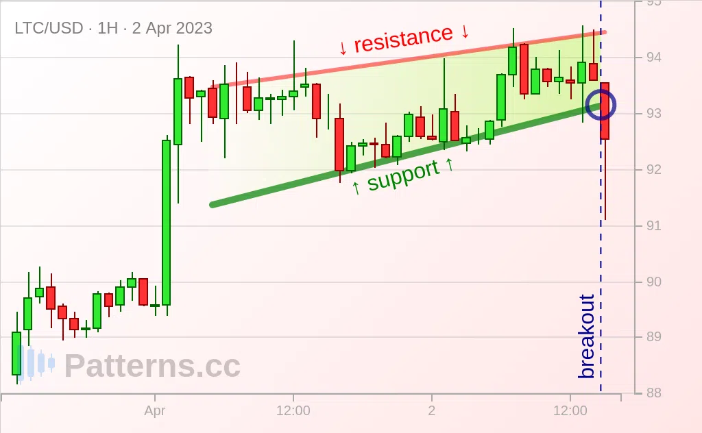 Litecoin: Rising Wedge 04/02/2023 — Patterns.cc