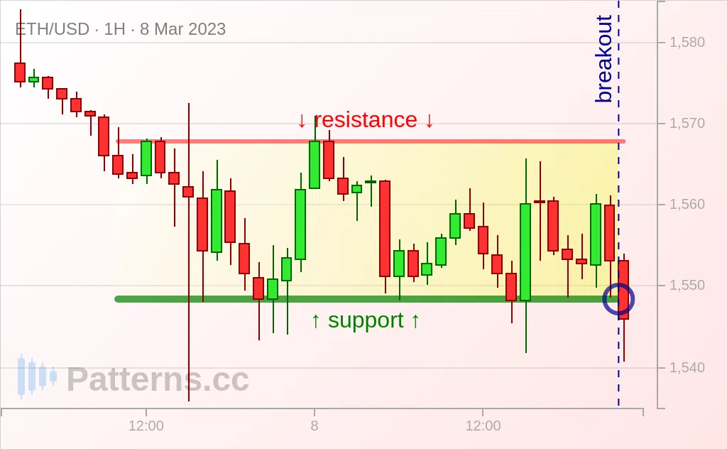 Ethereum: Rectangle 03/08/2023 — Patterns.cc