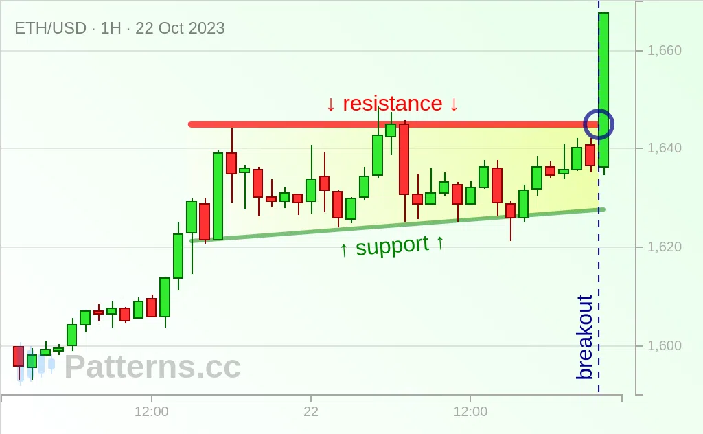 Ethereum: Ascending Triangle 10/22/2023 — Patterns.cc