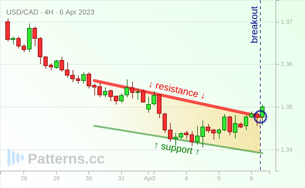 USD/CAD: Falling Wedge 04/06/2023 — Patterns.cc