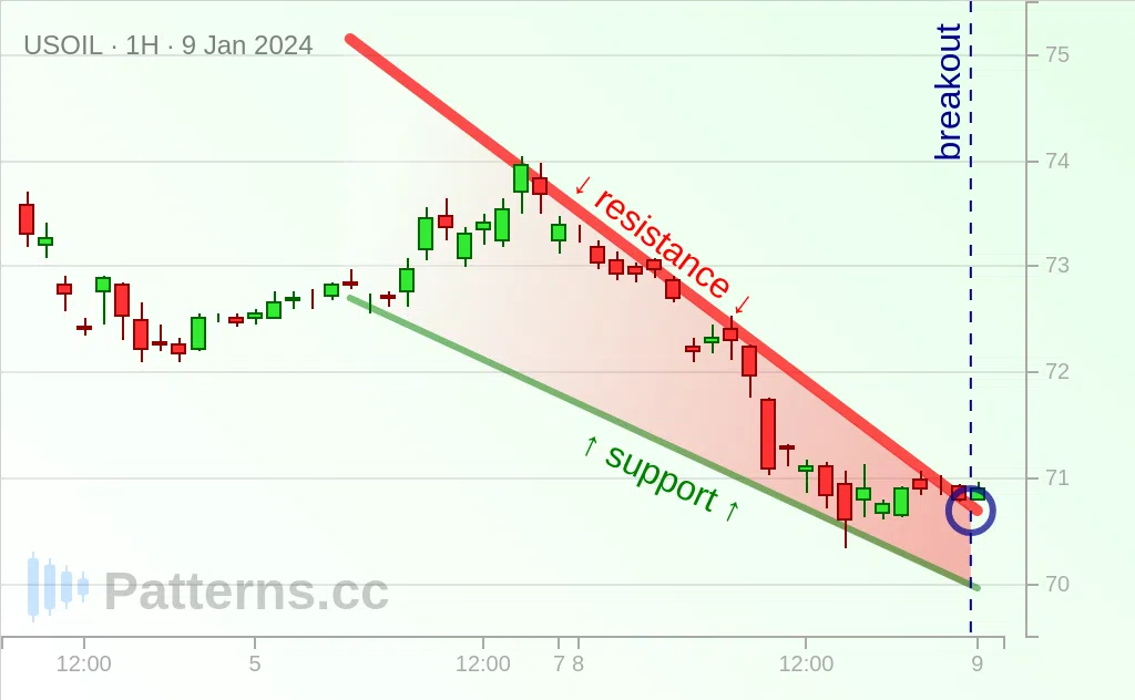 Crude Oil: Falling Wedge 01/09/2024 — Patterns.cc