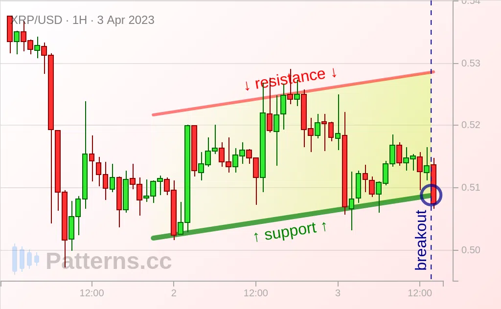 Ripple: Ascending Channel 04/03/2023 — Patterns.cc
