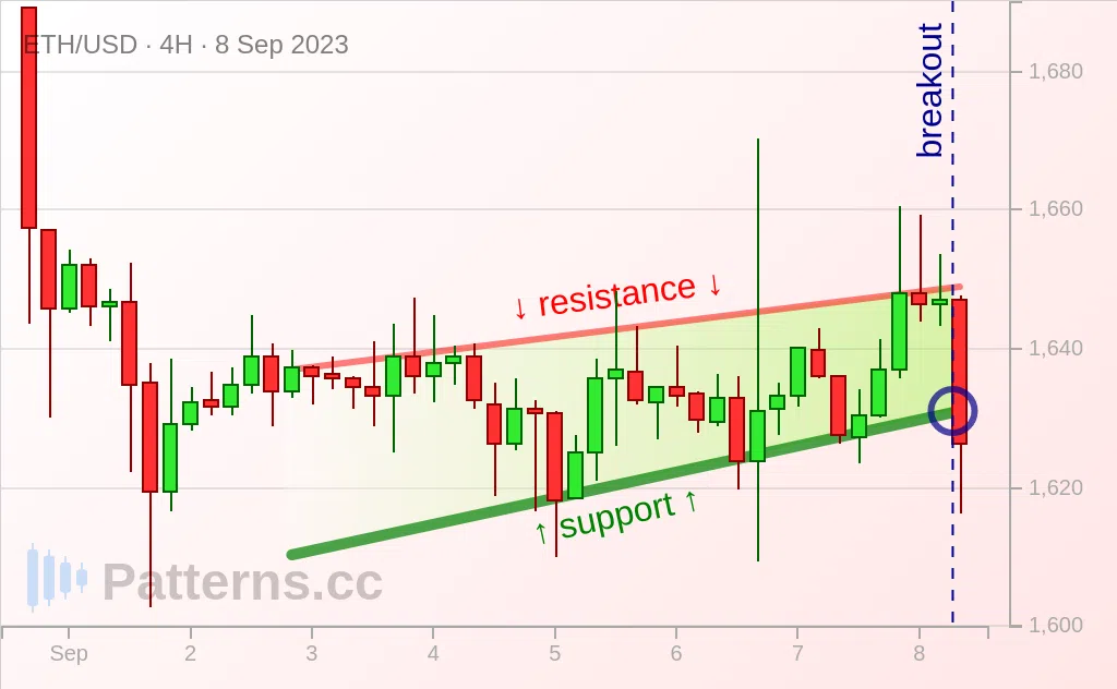 Ethereum: Rising Wedge 09/08/2023 — Patterns.cc