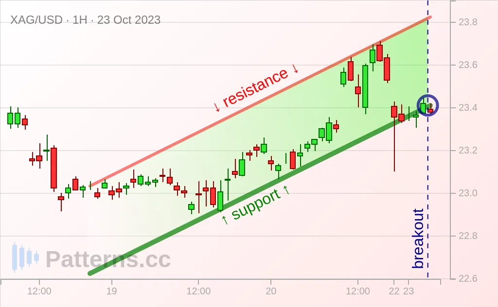 Silver: Ascending Channel 10/23/2023 — Patterns.cc
