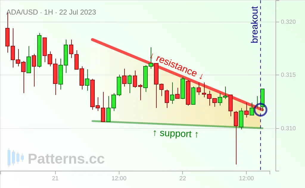 Cardano: Descending Triangle 07/22/2023 — Patterns.cc