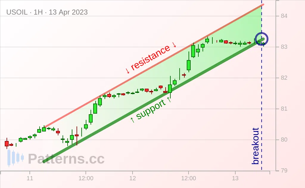 النفط الخام: قناة صاعدة 13‏/04‏/2023 — Patterns.cc