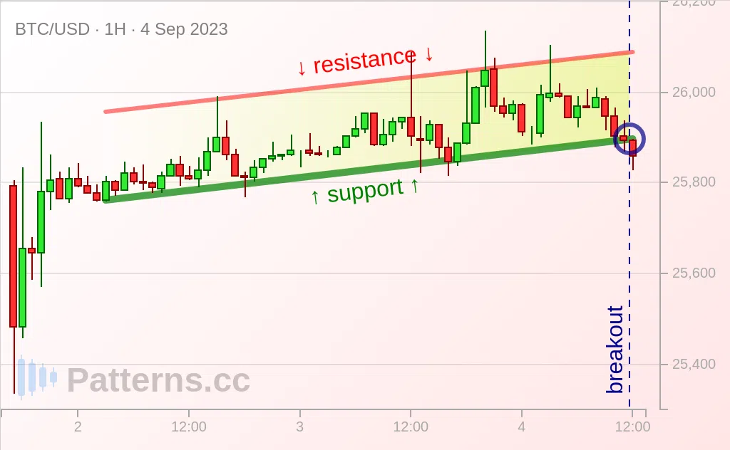 Bitcoin: Ascending Channel 09/04/2023 — Patterns.cc
