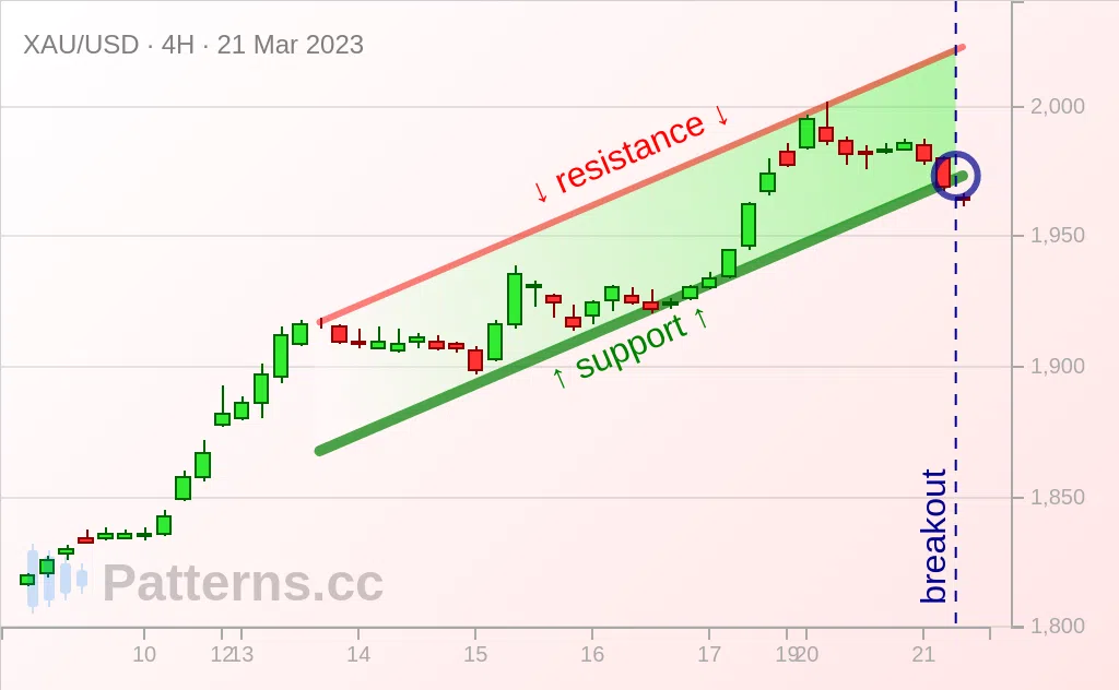 Gold: Ascending Channel 03/21/2023 — Patterns.cc
