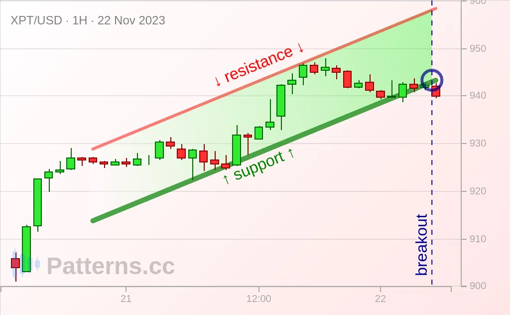 Platinum: Ascending Channel 11/22/2023 — Patterns.cc