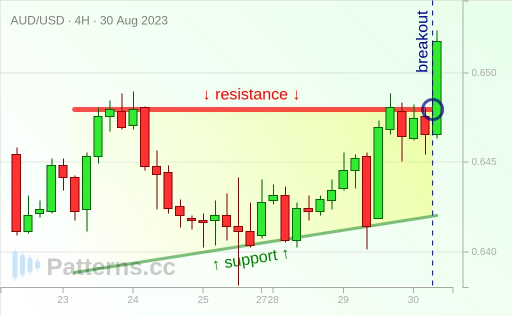 AUD/USD: Ascending Triangle 08/30/2023 — Patterns.cc