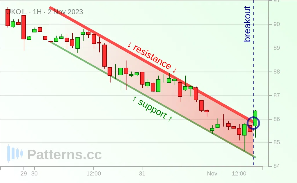 Brent Oil: Descending Channel 11/02/2023 — Patterns.cc