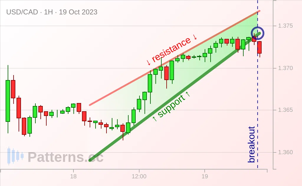 USD/CAD: Rising Wedge 10/19/2023 — Patterns.cc