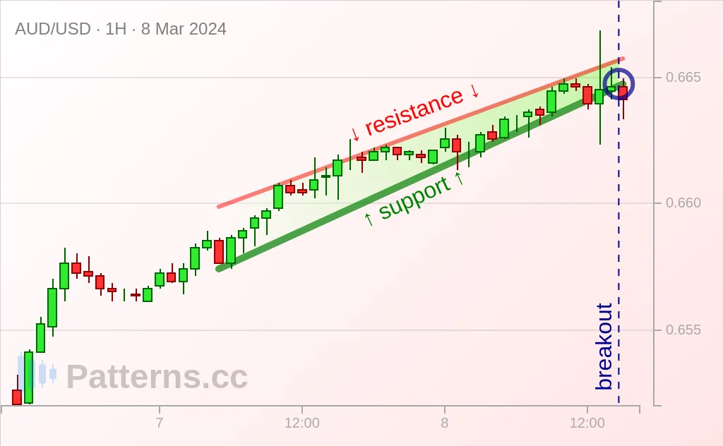 AUD/USD: 라이징 웻지 2024-3-8. — Patterns.cc