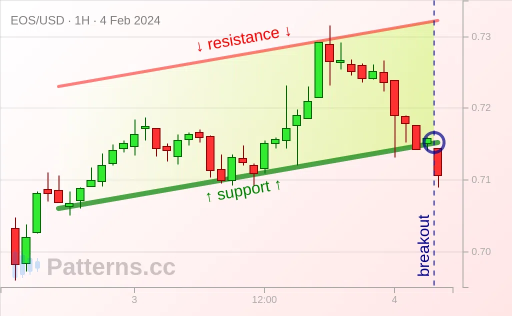 이오스: 어센딩 채널 2024-2-4. — Patterns.cc