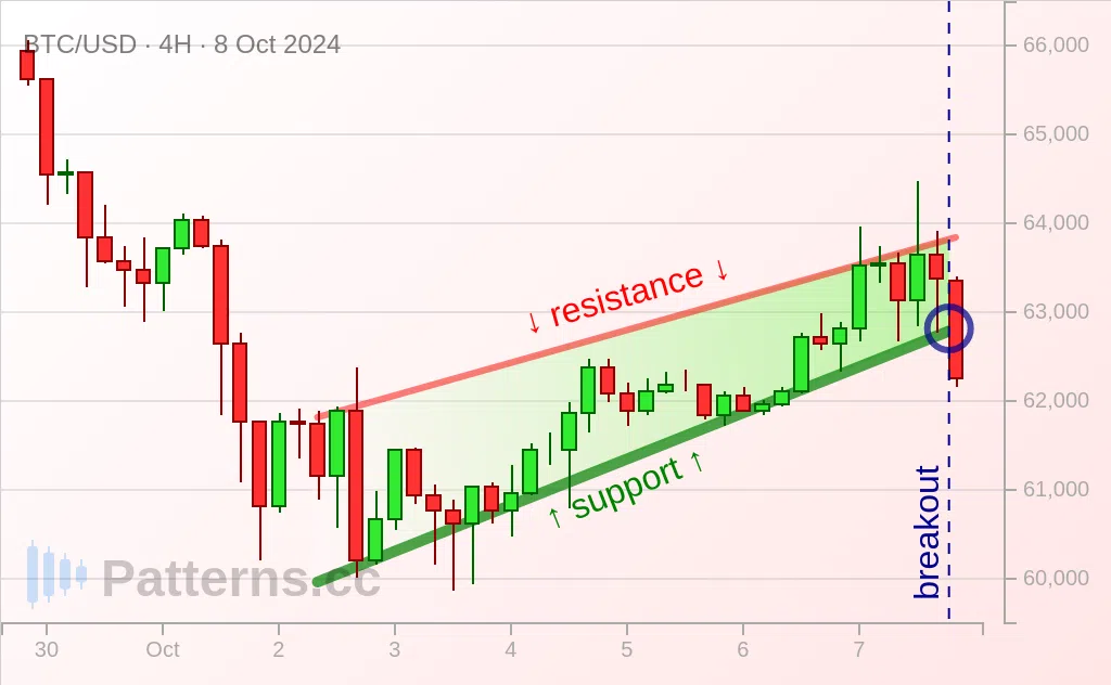 Bitcoin: Rising Wedge 10/08/2024 — Patterns.cc