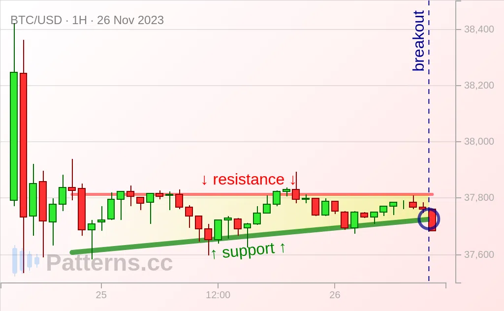 Bitcoin: Bärisches Rechteck 26.11.2023 — Patterns.cc
