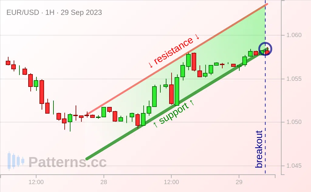 EUR/USD: Bärische Flagge 29.09.2023 — Patterns.cc