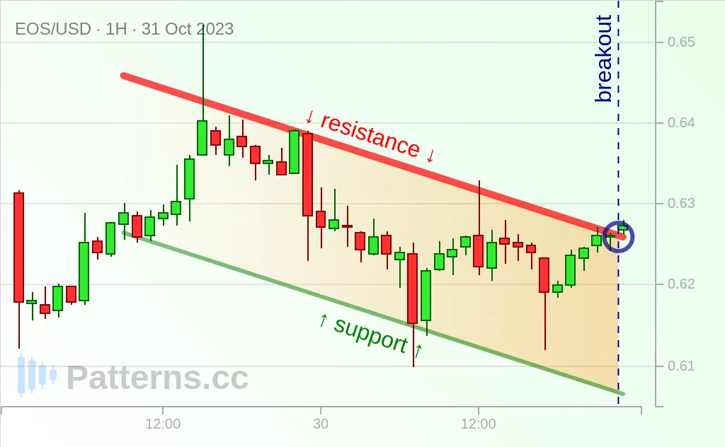 EOS: Descending Channel 10/31/2023 — Patterns.cc