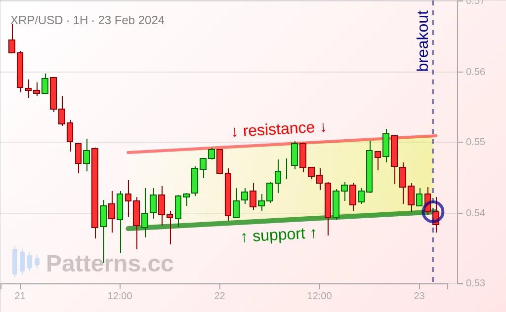 Ripple: Bearish Flag 02/23/2024 — Patterns.cc