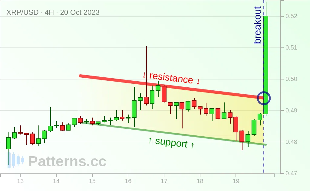 Ripple: Descending Channel 10/20/2023 — Patterns.cc