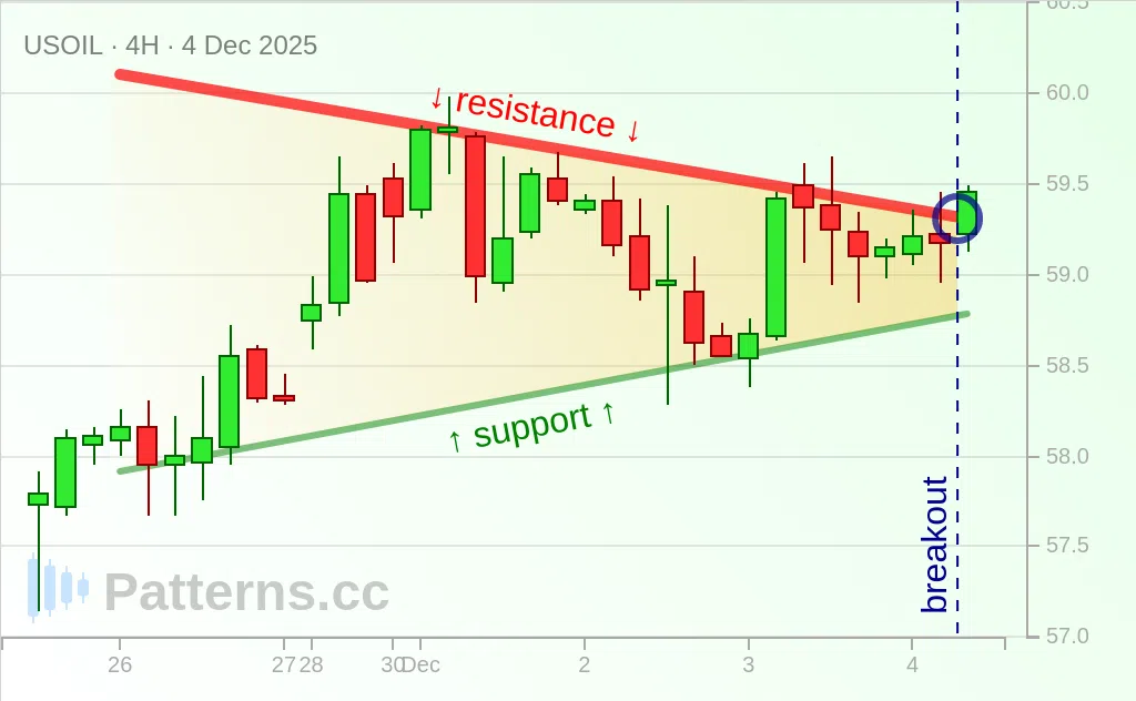 Crude Oil: Symmetrical Triangle 12/04/2025 — Patterns.cc