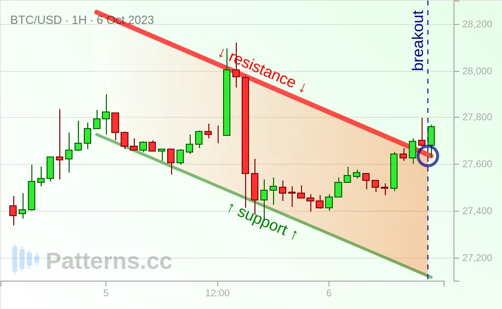 Bitcoin: Descending Channel 10/06/2023 — Patterns.cc