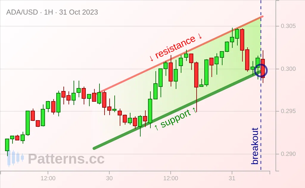 Cardano: Canal Ascendente 31/10/2023 — Patterns.cc