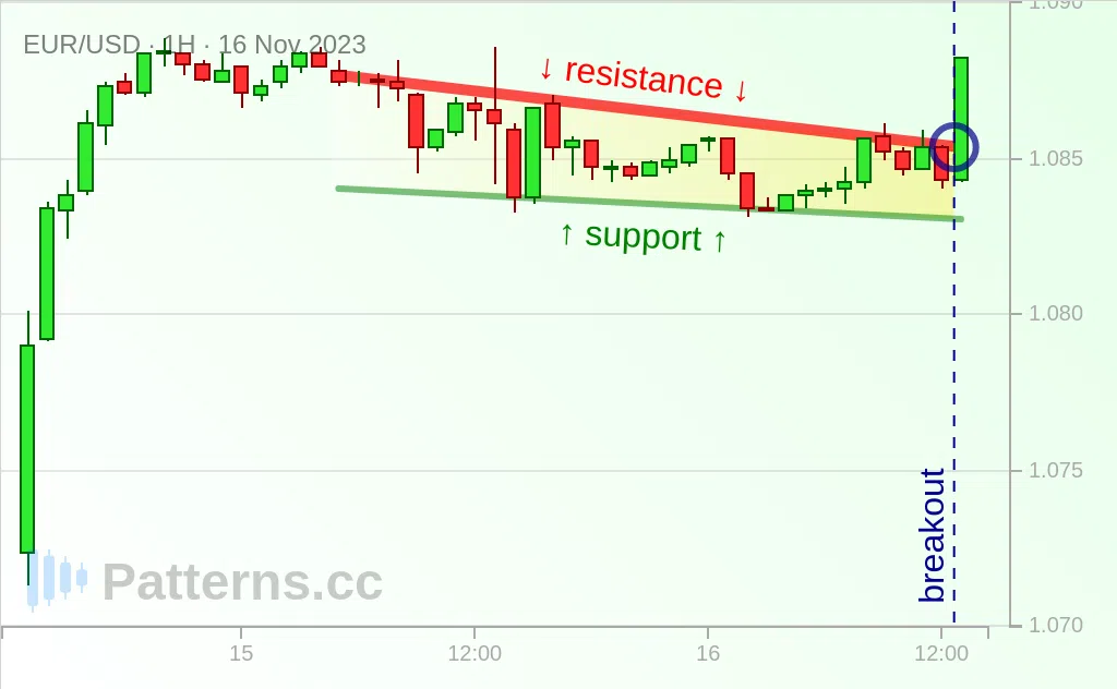 EUR/USD: 下降三角形 2023年11月16日 — Patterns.cc