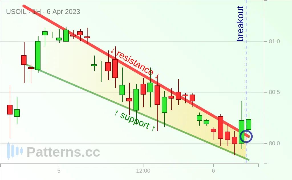 النفط الخام: قناة هابطة 06‏/04‏/2023 — Patterns.cc