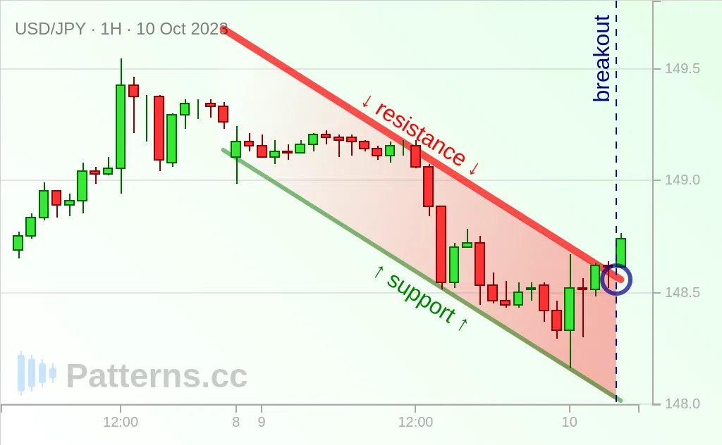 USD/JPY: Descending Channel 10/10/2023 — Patterns.cc