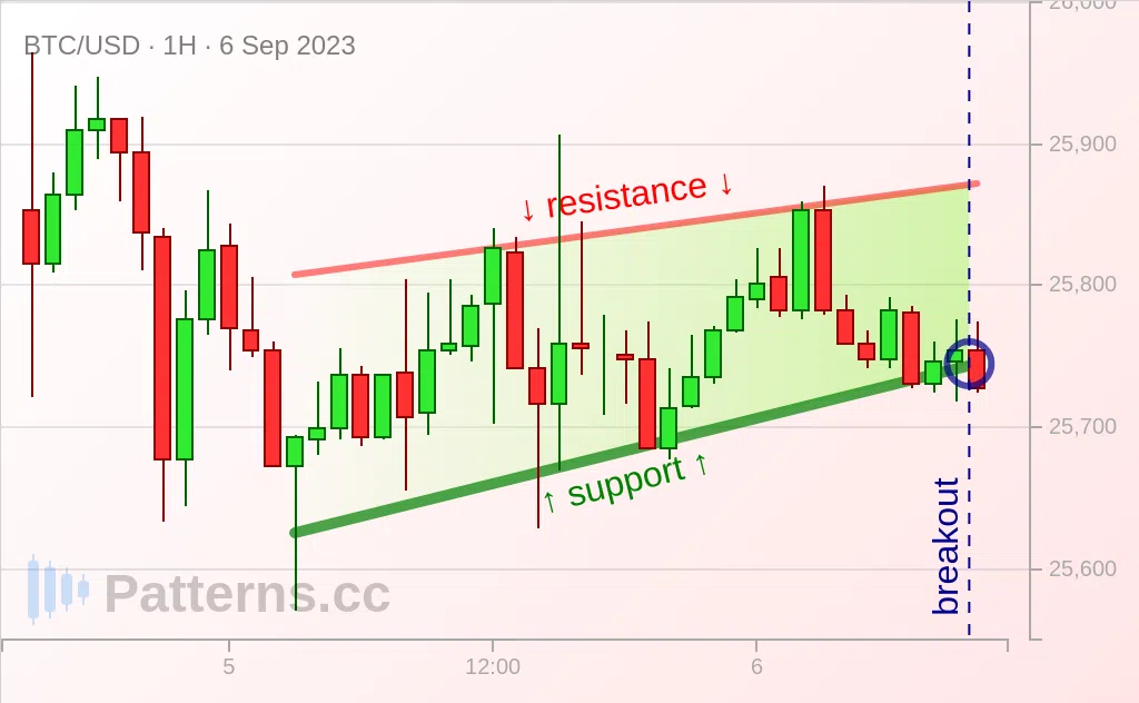 بيتكوين: وتد صاعد 06‏/09‏/2023 — Patterns.cc