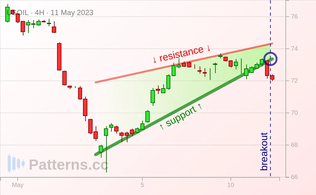 Crude Oil: Rising Wedge 05/11/2023 — Patterns.cc