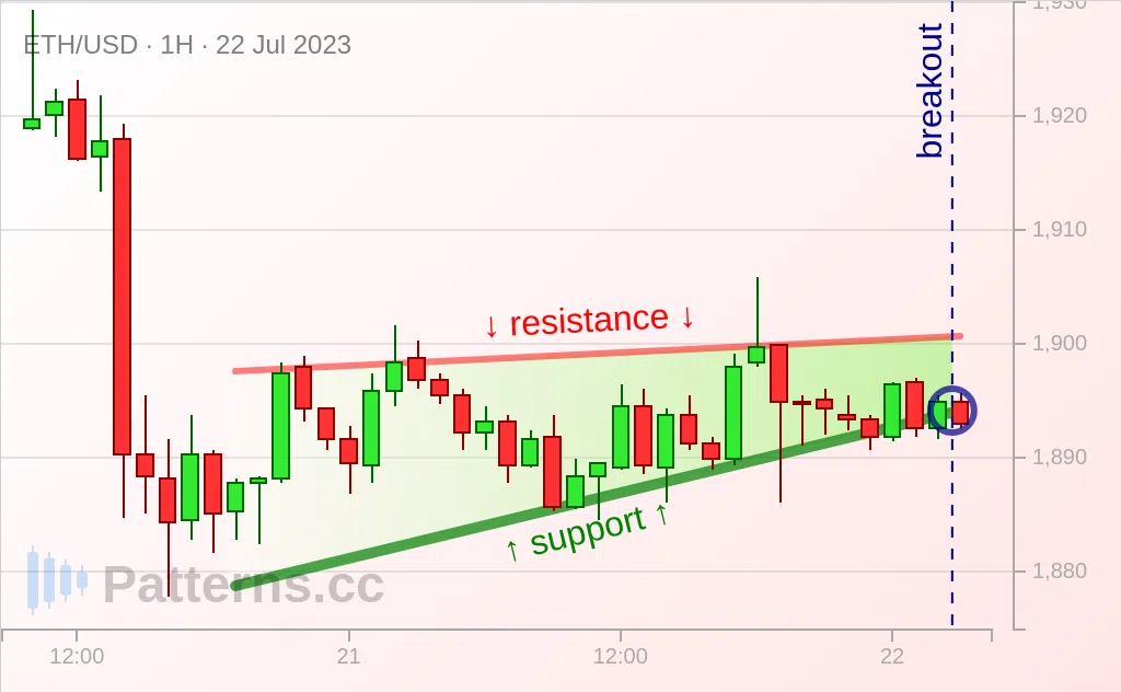 อีเธอเรียม: รูปแบบจั่วแบบขึ้น 22 ก.ค. 2023 — Patterns.cc