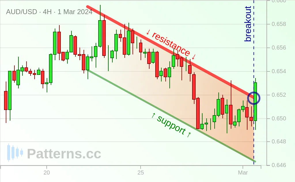 AUD/USD: Descending Channel 03/01/2024 — Patterns.cc