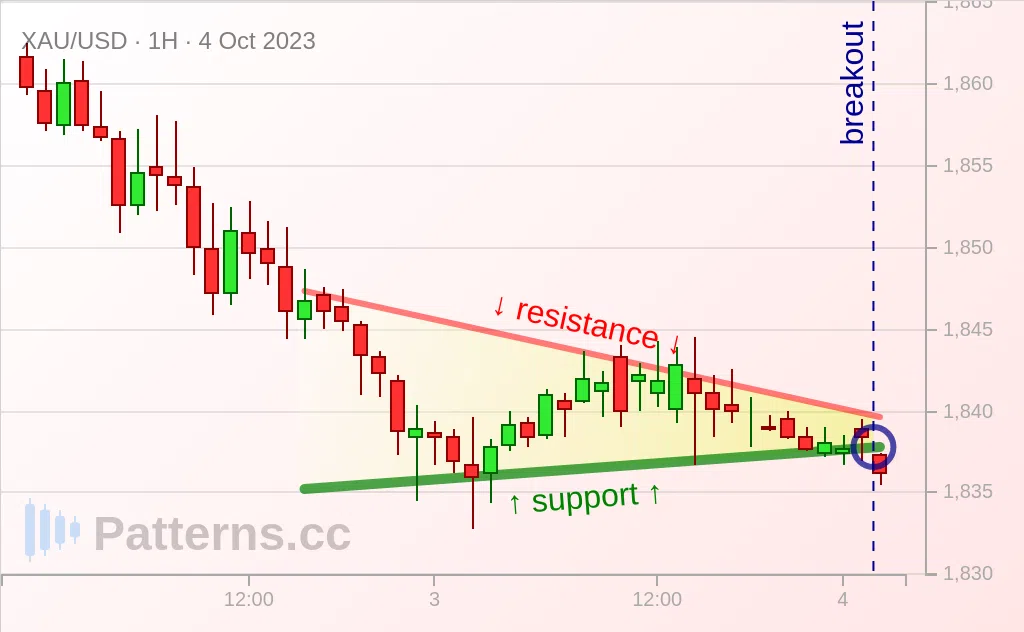 Золото: Нисходящий треугольник 04.10.2023 — Patterns.cc