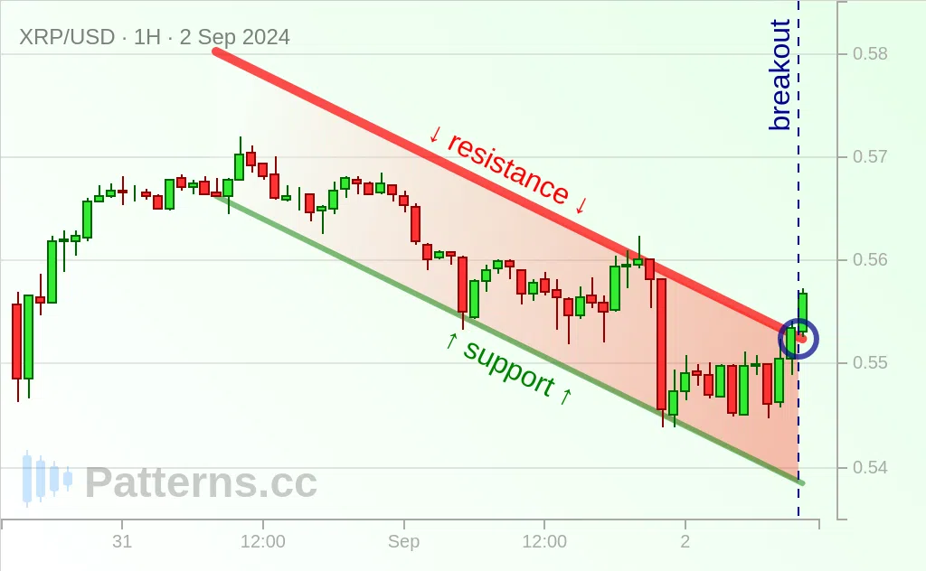 Ripple: Bullish Flag 09/02/2024 — Patterns.cc