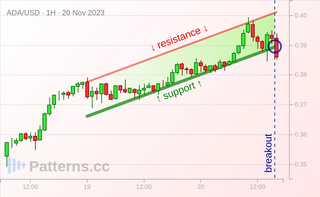 Cardano: Ascending Channel 11/20/2023 — Patterns.cc