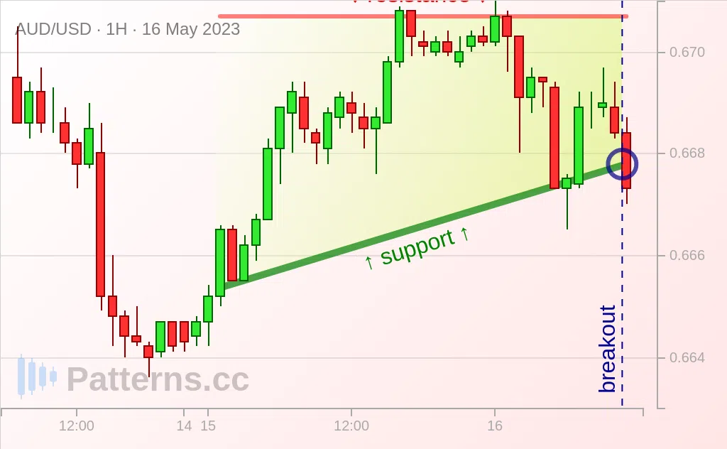 AUD/USD: Ascending Triangle 05/16/2023 — Patterns.cc