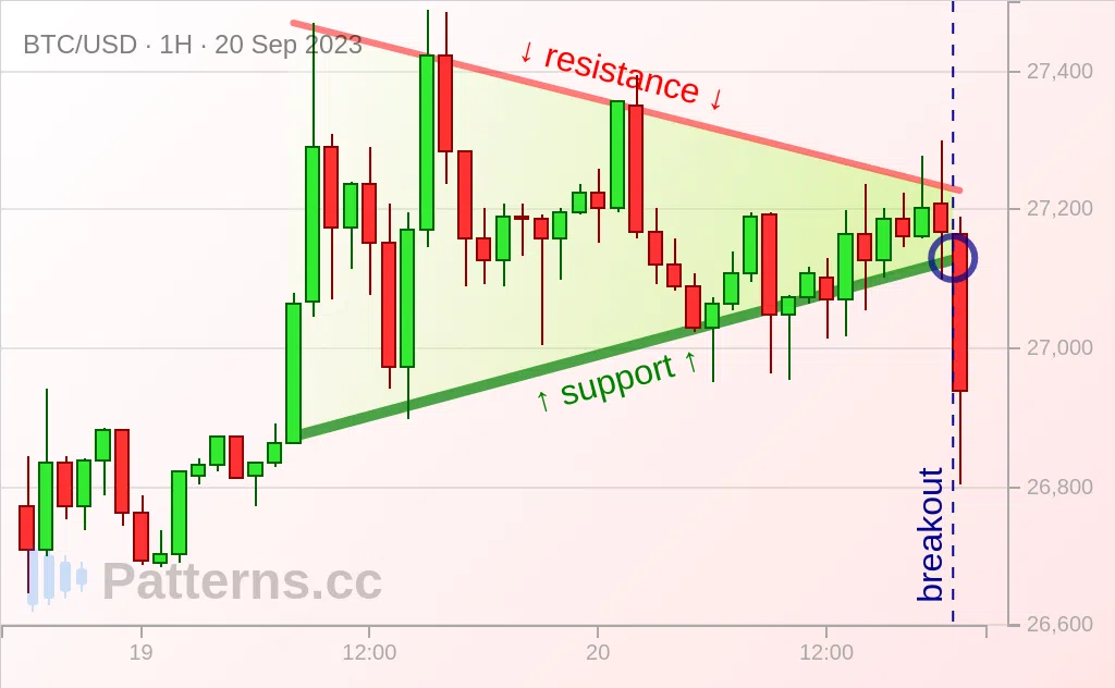 Bitcoin: Symmetrical Triangle 09/20/2023 — Patterns.cc
