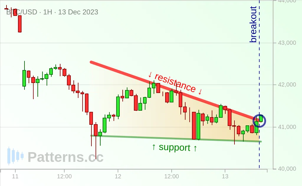 Bitcoin: Descending Triangle 12/13/2023 — Patterns.cc