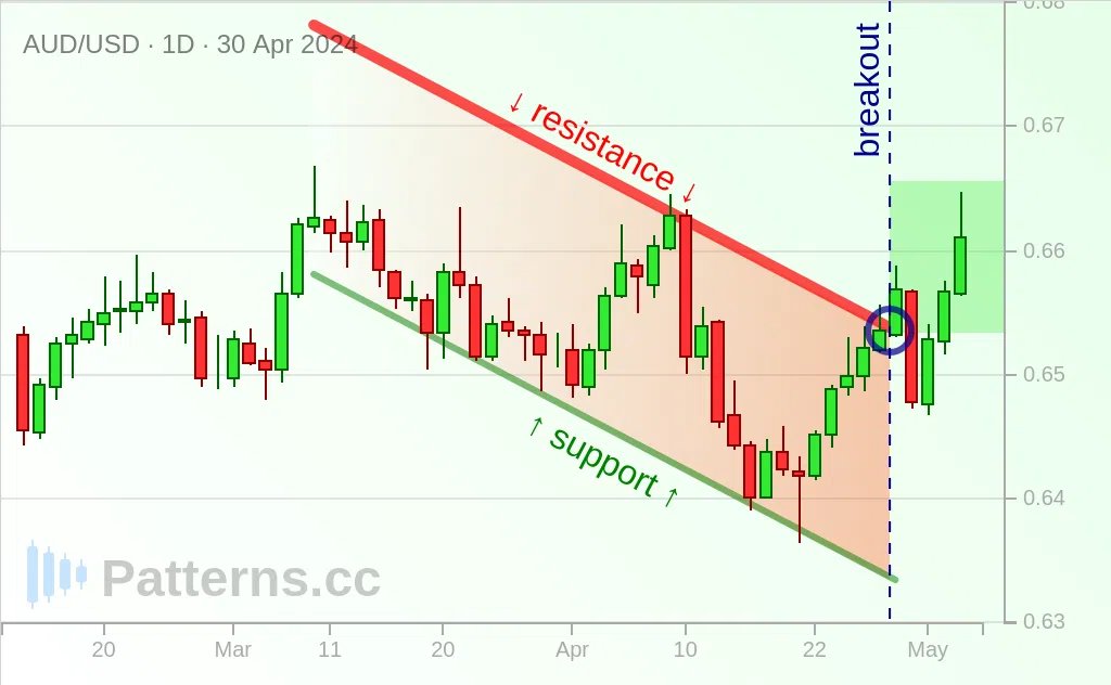 AUD/USD: 디센딩 채널 2024-4-30. — Patterns.cc