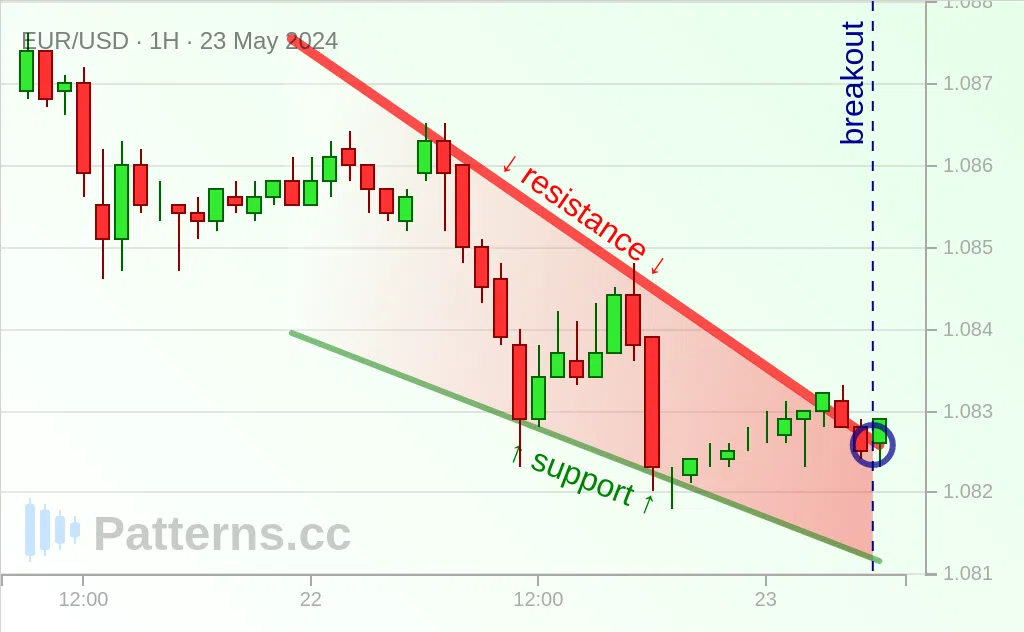 EUR/USD: Baji / Wedge Menurun 23-05-2024 — Patterns.cc