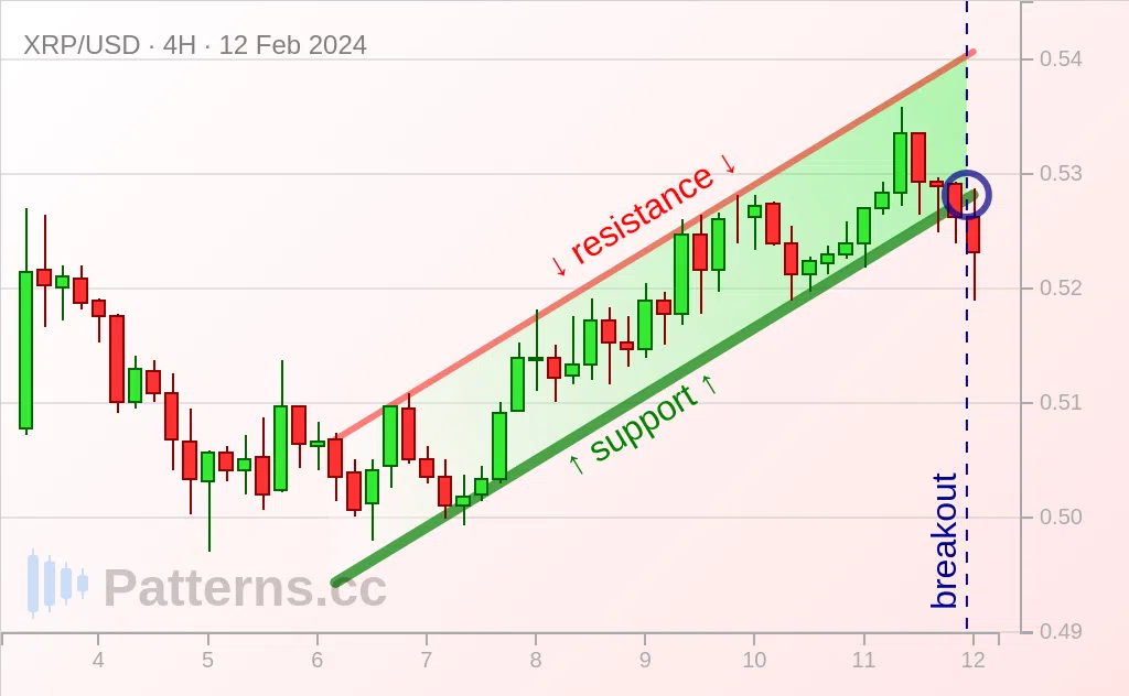 Ripple: Bearish Flag 02/12/2024 — Patterns.cc