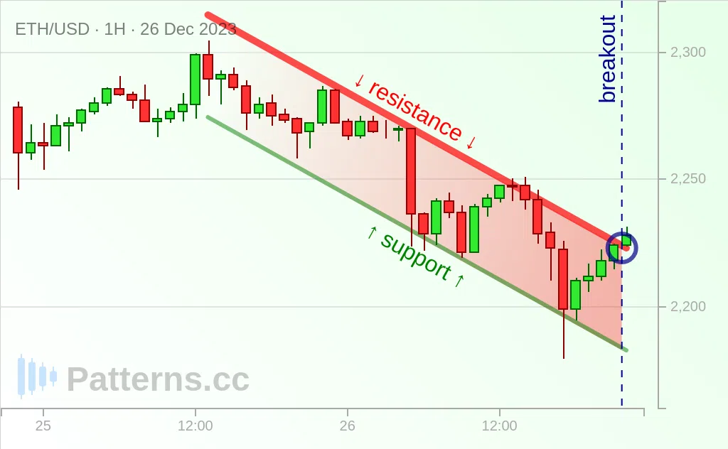 Ethereum: Descending Channel 12/26/2023 — Patterns.cc