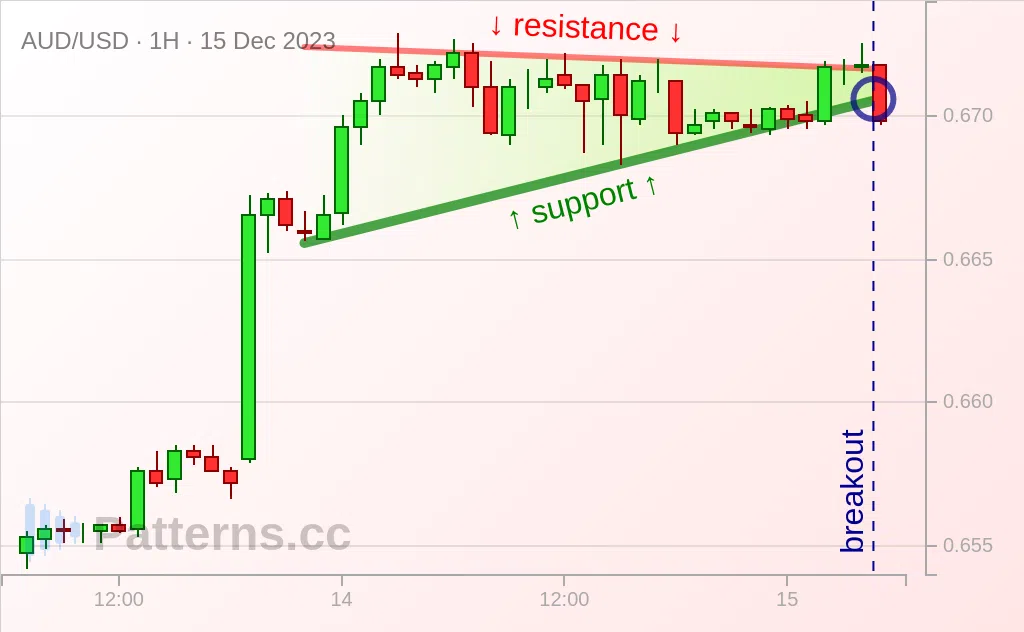 AUD/USD: Ascending Triangle 12/15/2023 — Patterns.cc