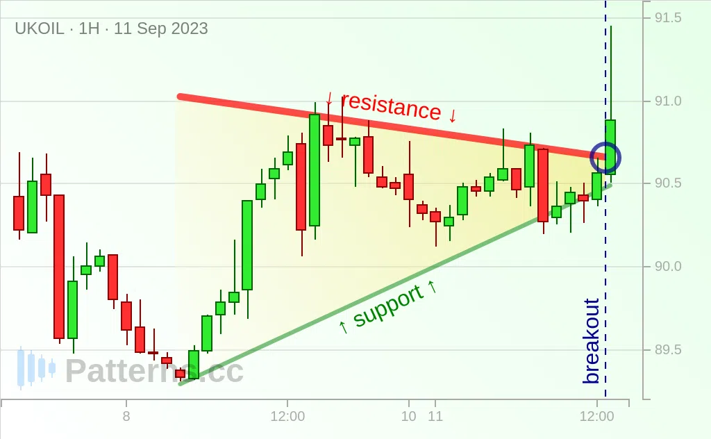 Brent Oil: Pennant 09/11/2023 — Patterns.cc