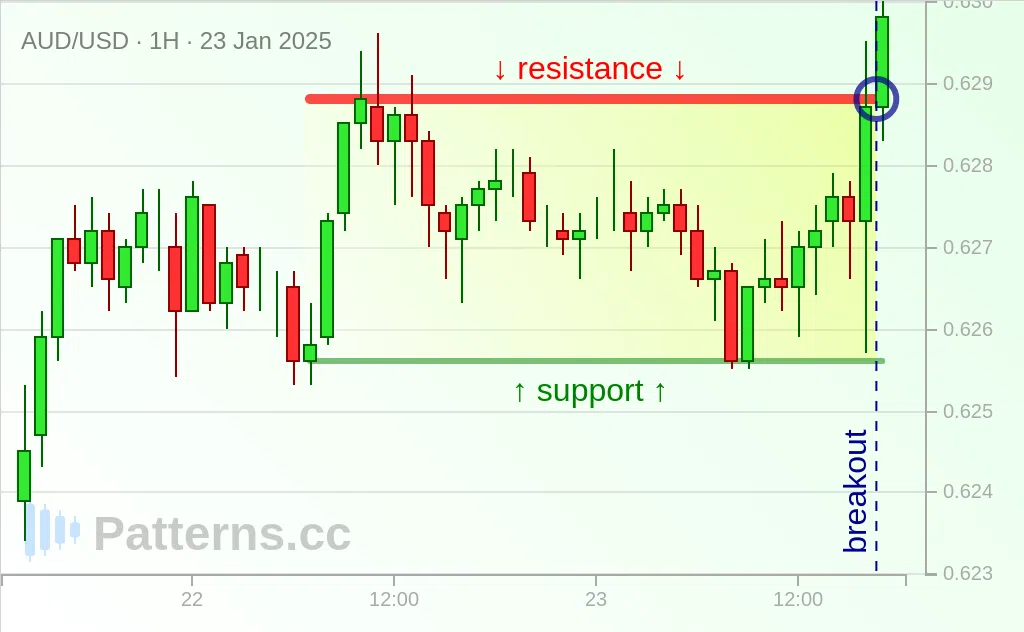 AUD/USD: مستطيل 23‏/01‏/2025 — Patterns.cc