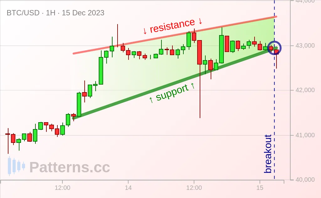 Bitcoin: Rising Wedge 12/15/2023 — Patterns.cc